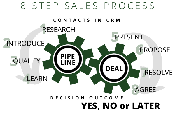 Sales Process Checklist from Sellerant